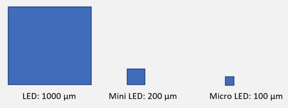 Are microLEDs the next big (small) thing? | Avnet Silica