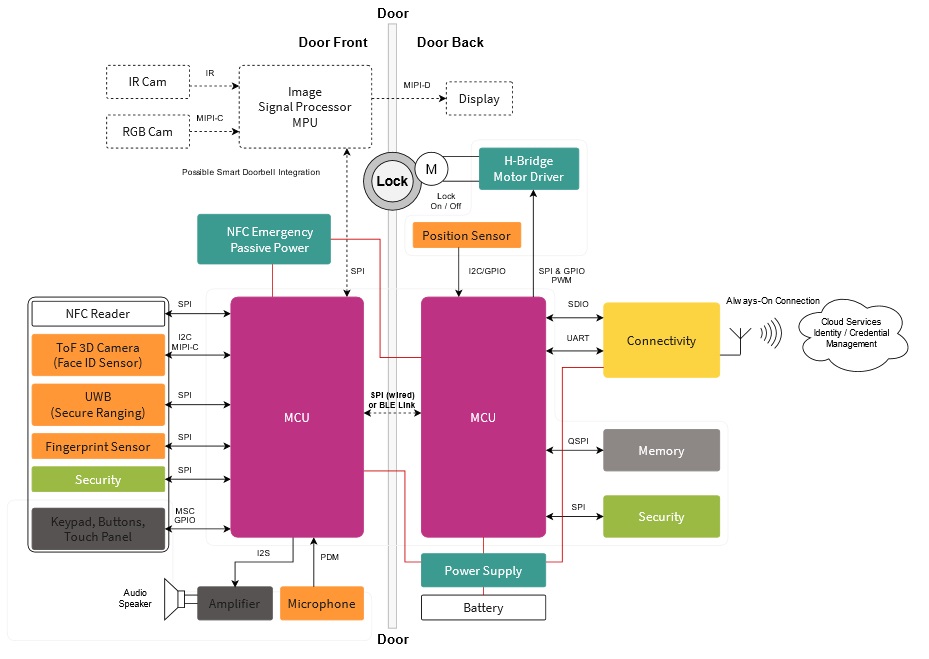 Infineon Embedded World Smart Lock | EBV Elektronik
