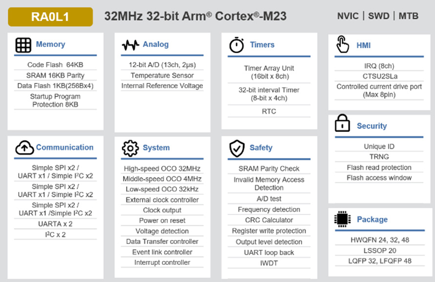 Renesas RA0L1 MCU | Avnet Silica