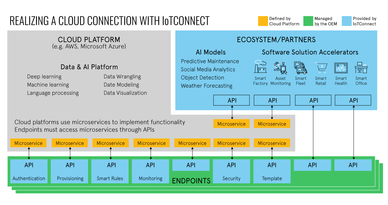 How to get into markets fast in IoT | Avnet Silica