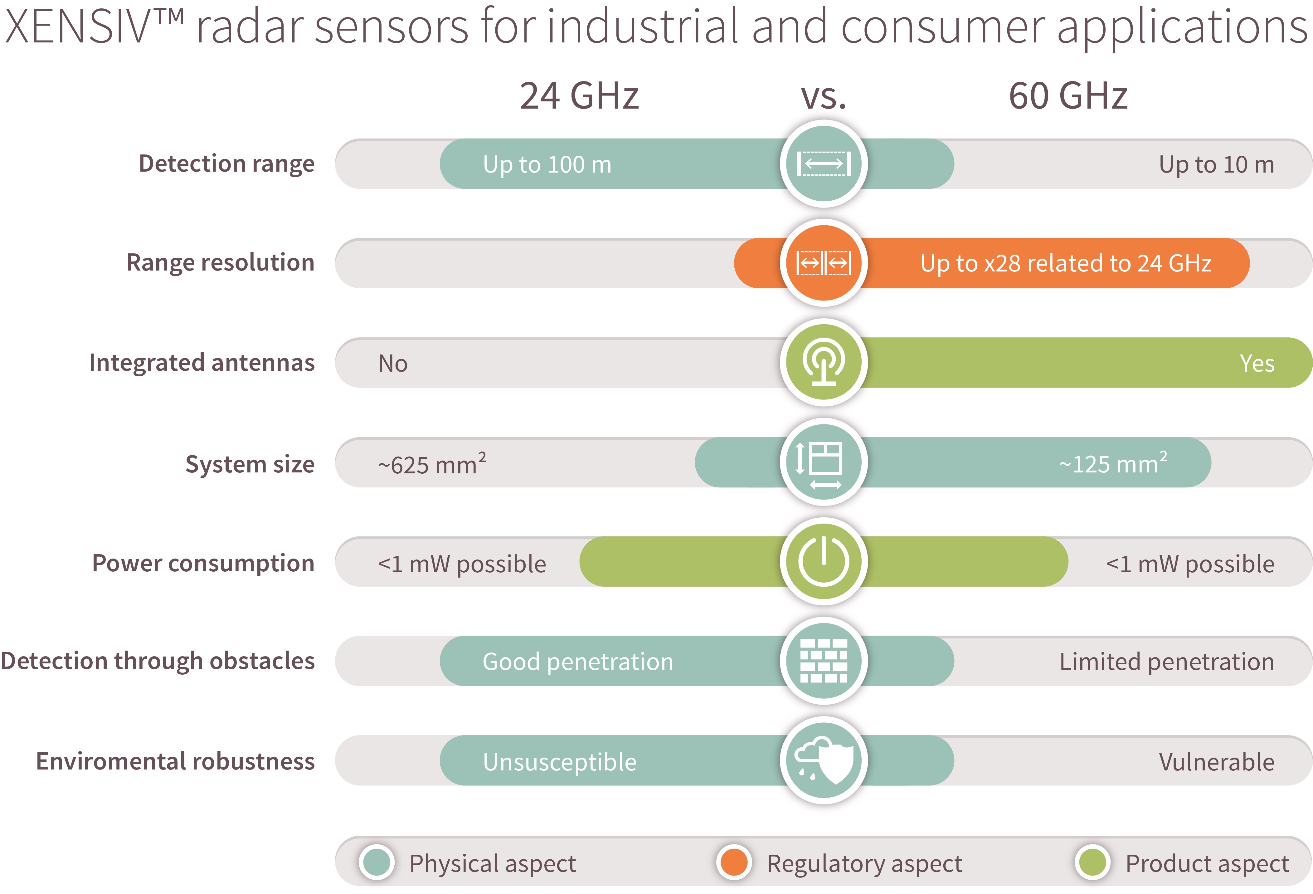 XENSIV™ Radar Sensors | EBV Elektronik