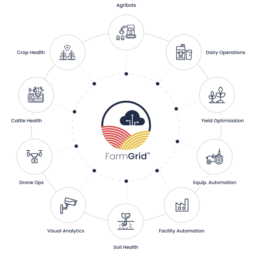 How 5G networks support precision agriculture | Avnet Silica