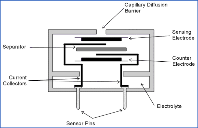 Breathe easy: How electrochemical sensors safeguard air quality
