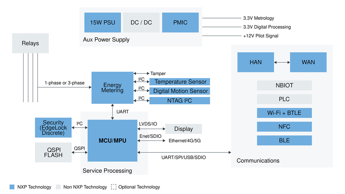 Vehicle Electrification with NXP | Avnet Silica