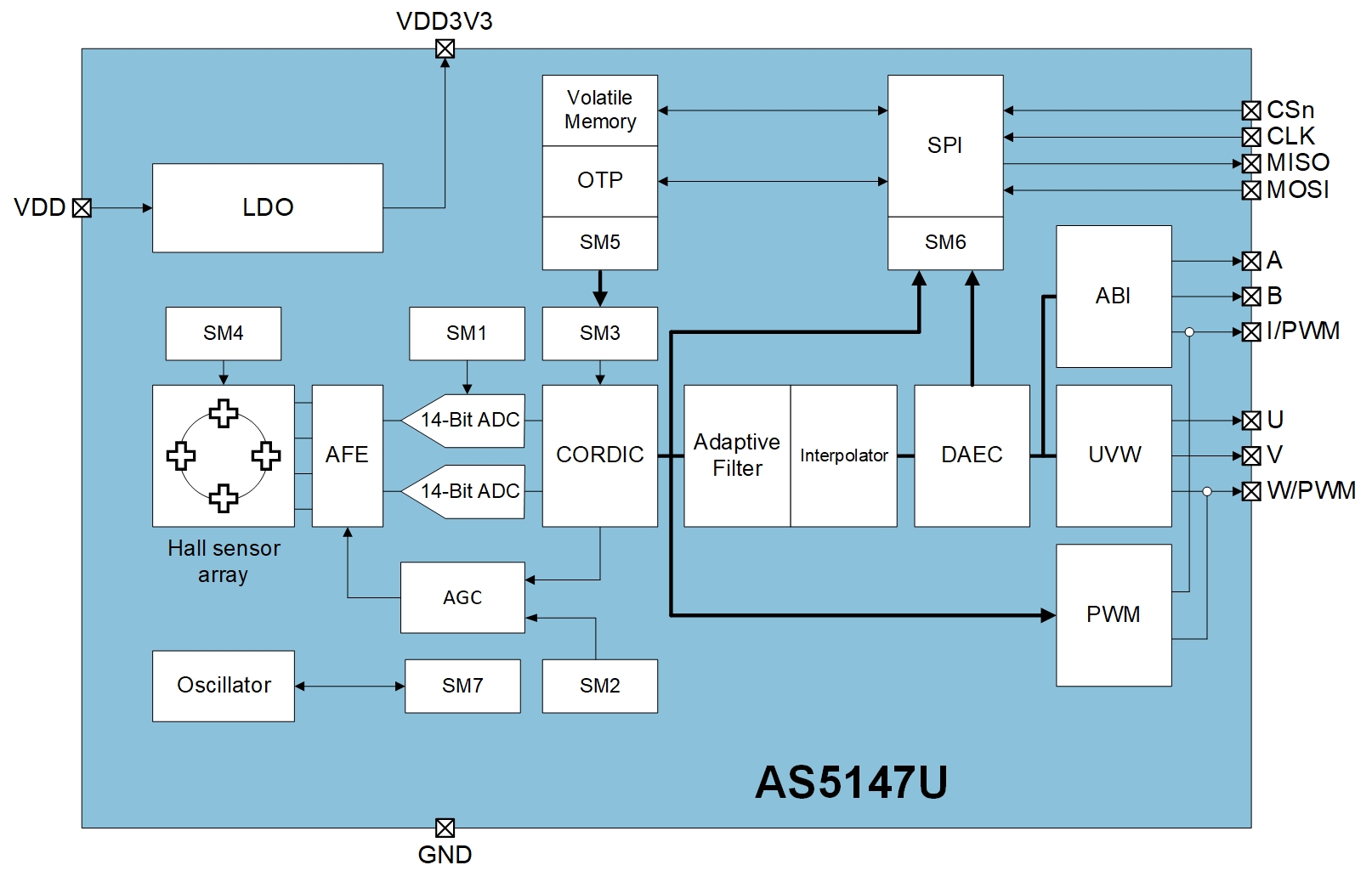 ams OSRAM AG AS5147U rotary position sensor | EBV Elektronik