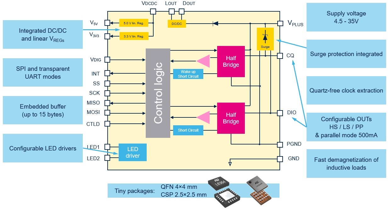 Field Level | STMicroelectronics | EBV Elektronik
