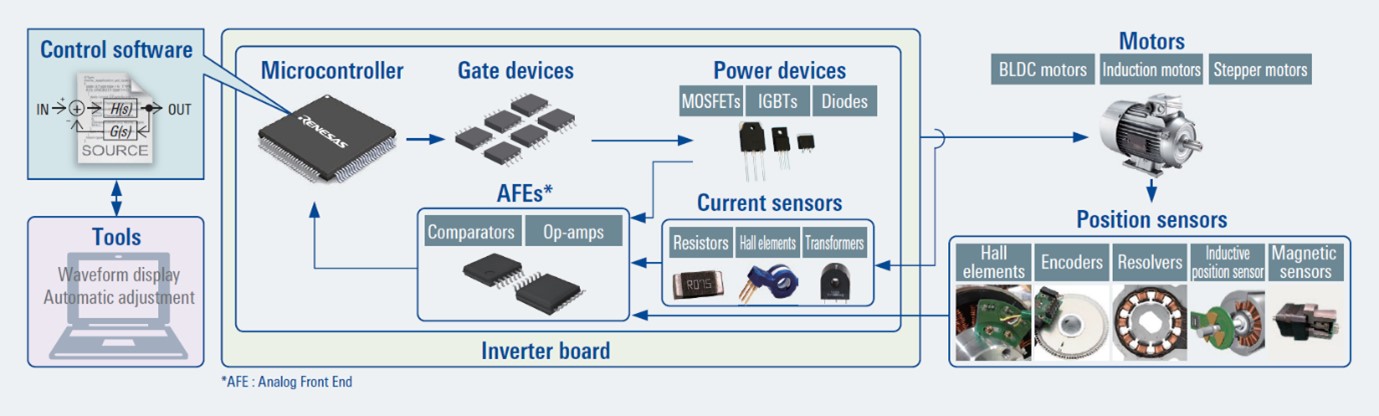 Motor Control Solutions | Renesas | EBV Elektronik