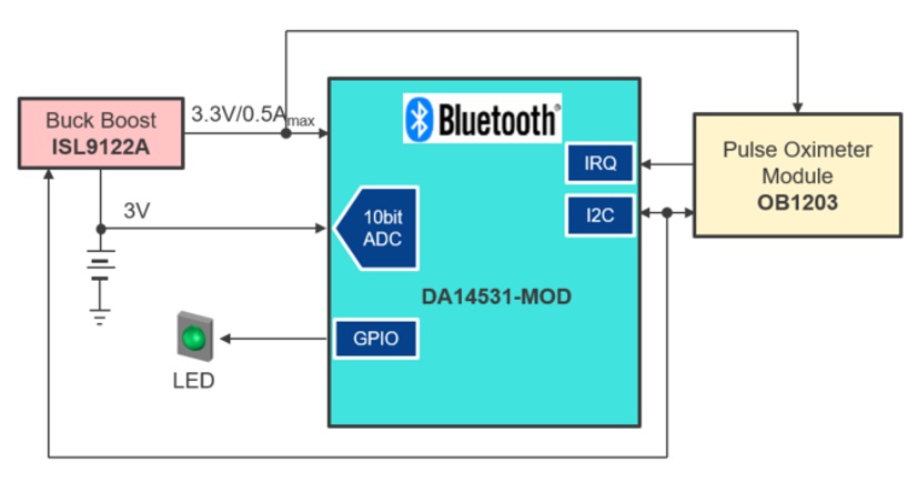 Smart Connected Pulse Oximeter | Avnet Silica