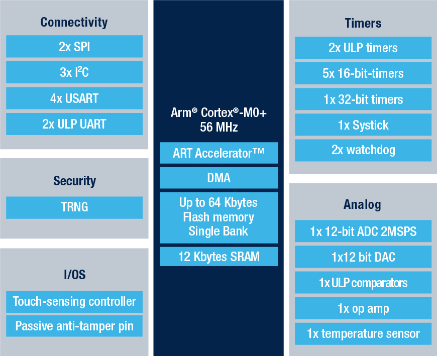 STM32 | STM32U0 | EBV Elektronik
