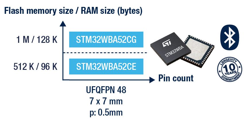 STM32 | STM32WBA | EBV Elektronik