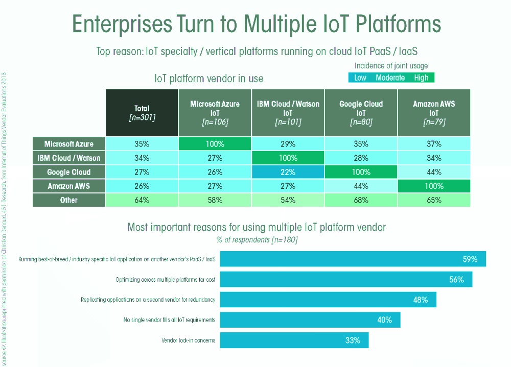 IoT Platforms: Powering Change | Avnet Silica
