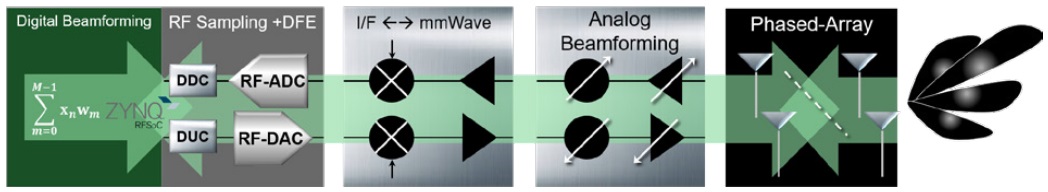Beamforming: Fundamentals to Implementation | Avnet Silica