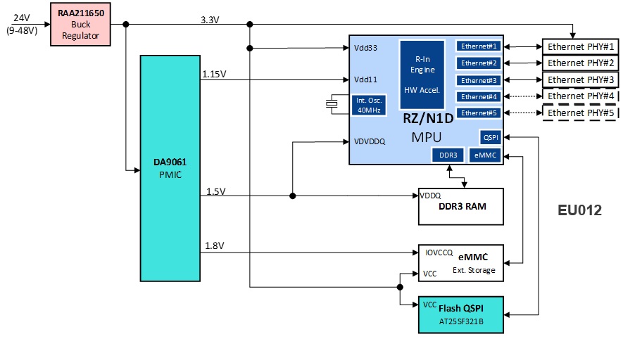 Multi-protocol industrial Ethernet switch | Avnet Silica