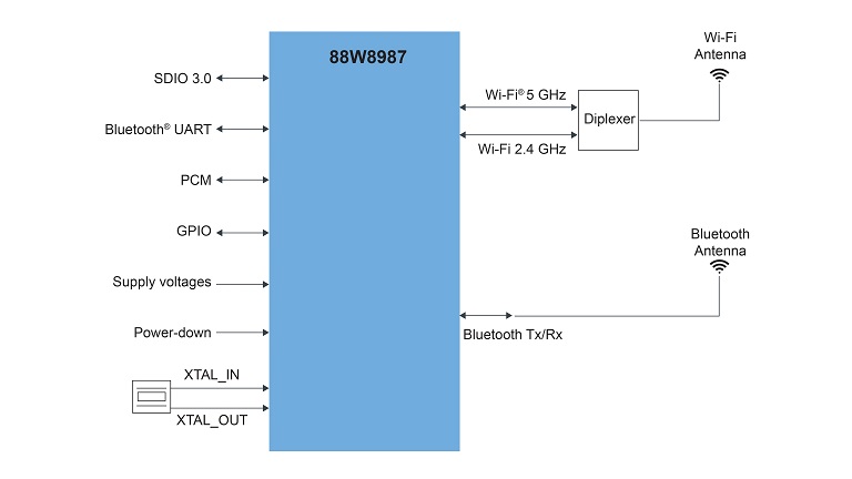 NXP Semiconductors 88W8987 Wi-Fi® And Bluetooth® | EBV Elektronik