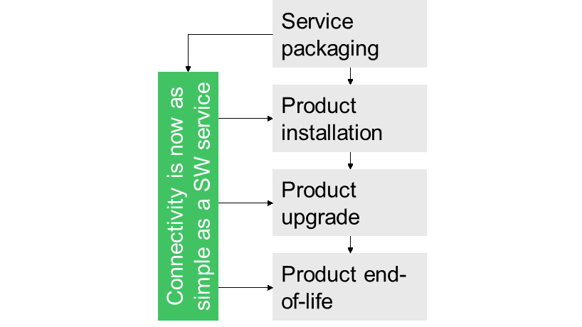 Whitepaper: M2M (SGP.01) eUICC explained | Avnet Silica