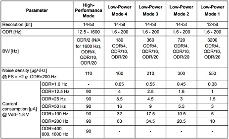 STMicroelectronics LIS2DW12 | Avnet Silica
