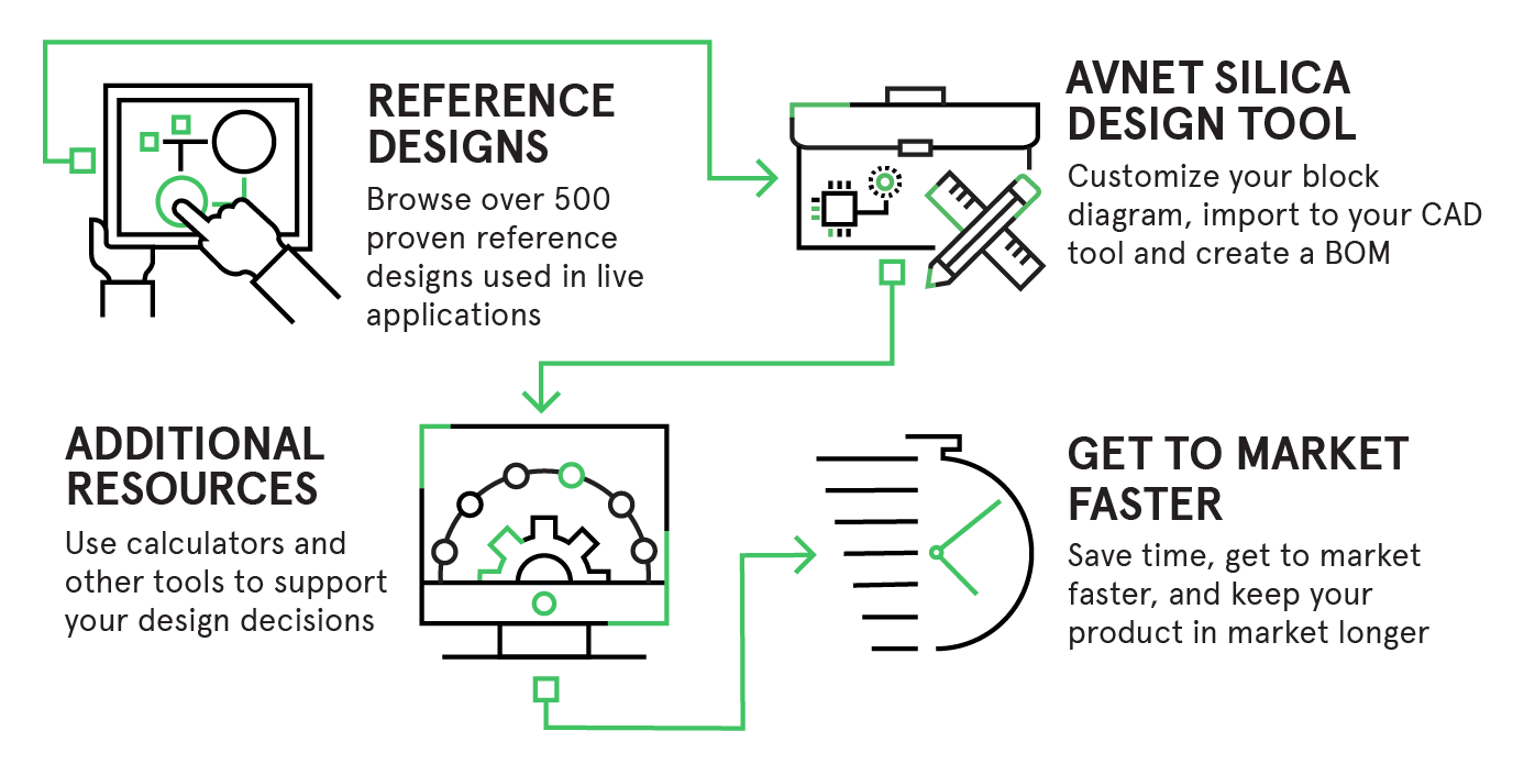 Avnet Silica Design Hub | Kickstart your design process
