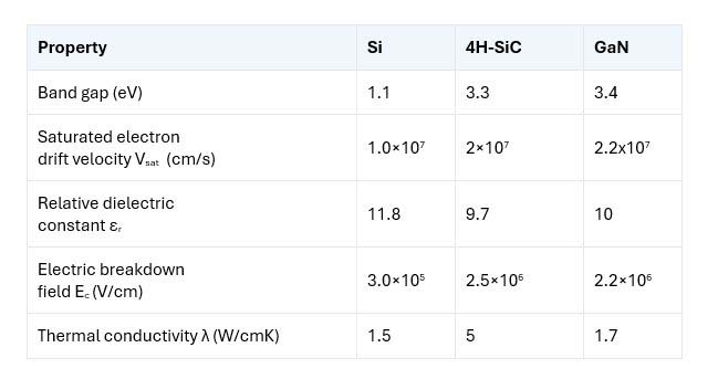 WBG Power Semiconductors: An Overview | Avnet Silica