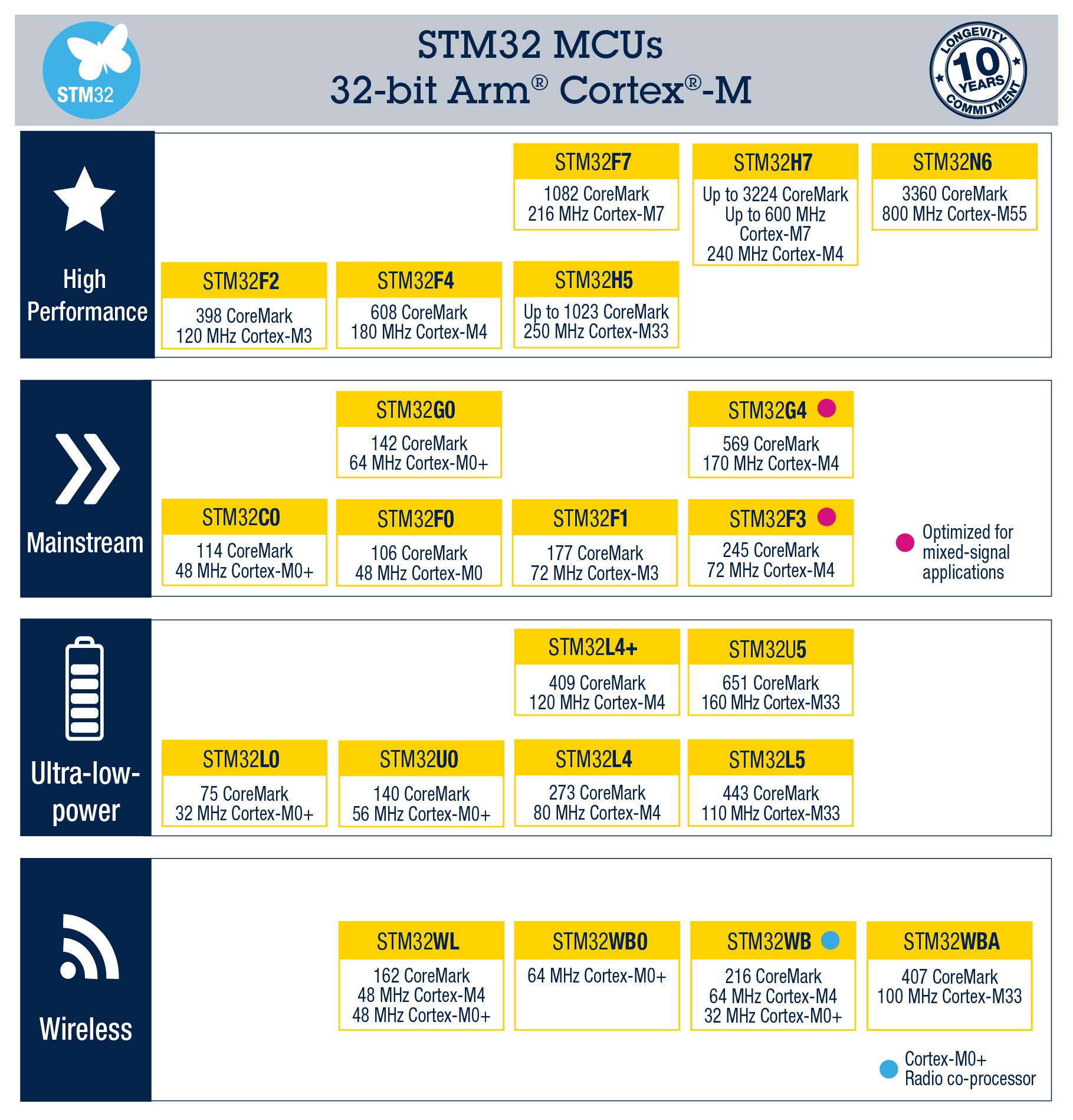 STMicroelectronics STM32 | EBV Elektronik