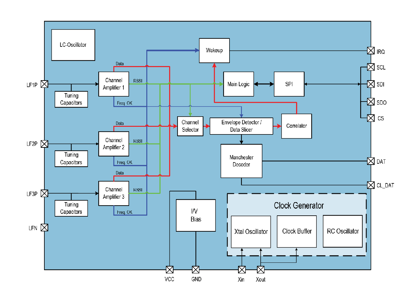 ScioSense AS3933 LF Receiver IC | EBV Elektronik