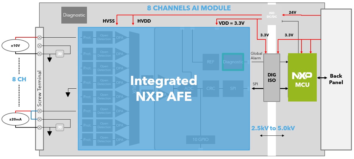 Factory Automation | NXP | EBV Elektronik