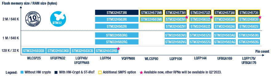 STMicroelectronics STM32H5 series | EBV Elektronik