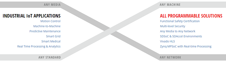 Xilinx IoT Ecossystem | Avnet Silica