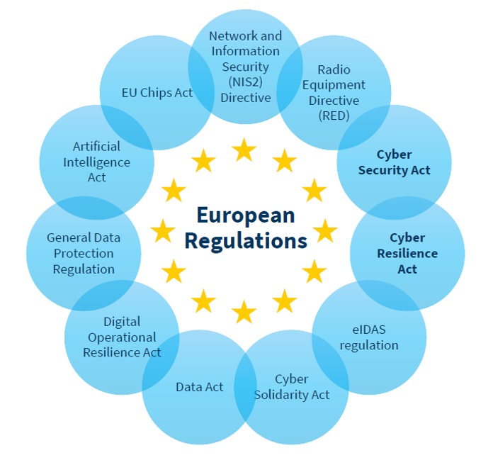 Cyber Resilience Act (CRA) | EBV Elektronik