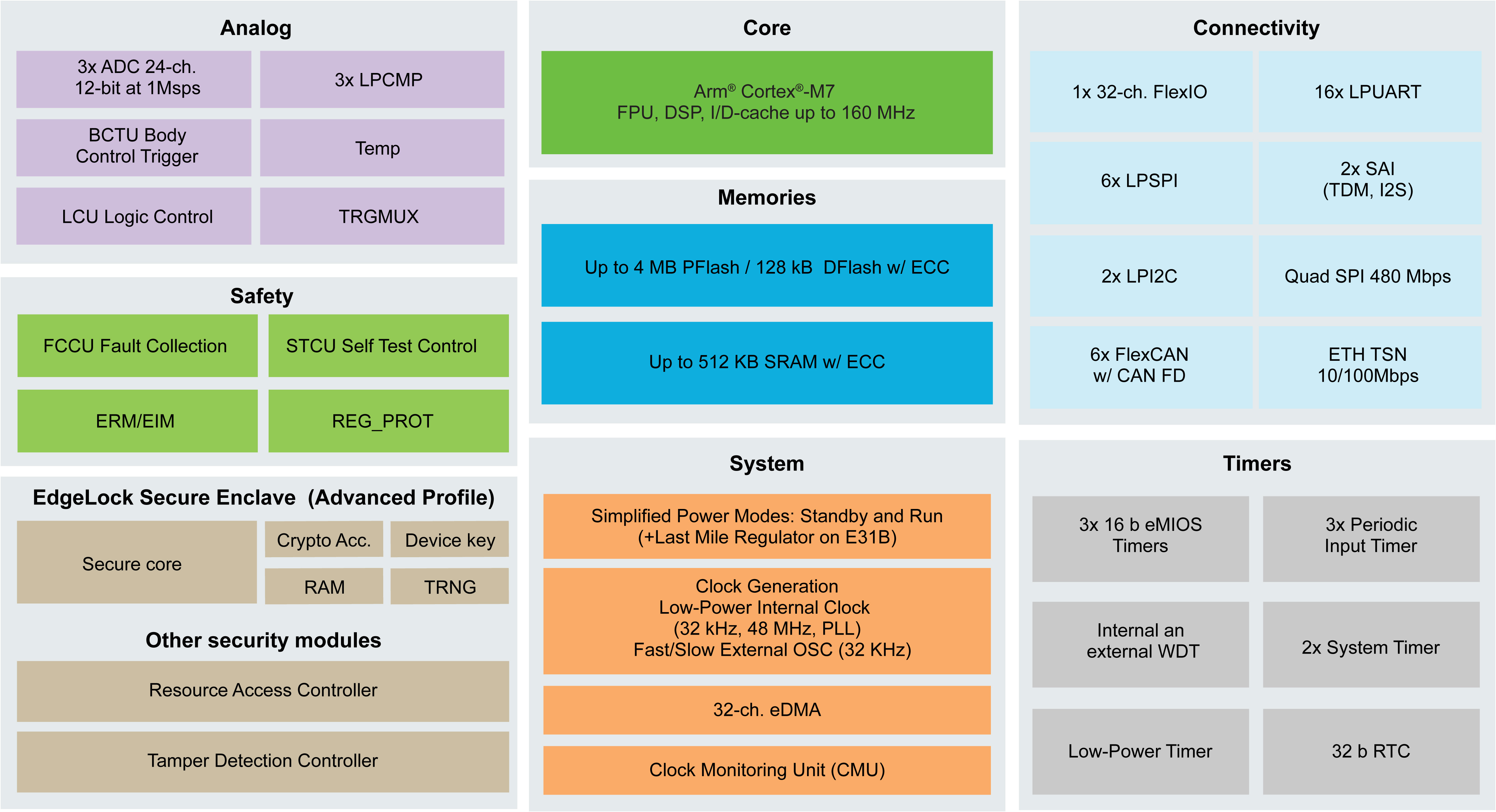 NXP MCX E31 MCUs | Avnet Silica