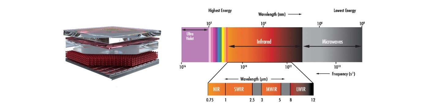 onsemi Image Sensors Portfolio | SWIR | EBV Elektronik