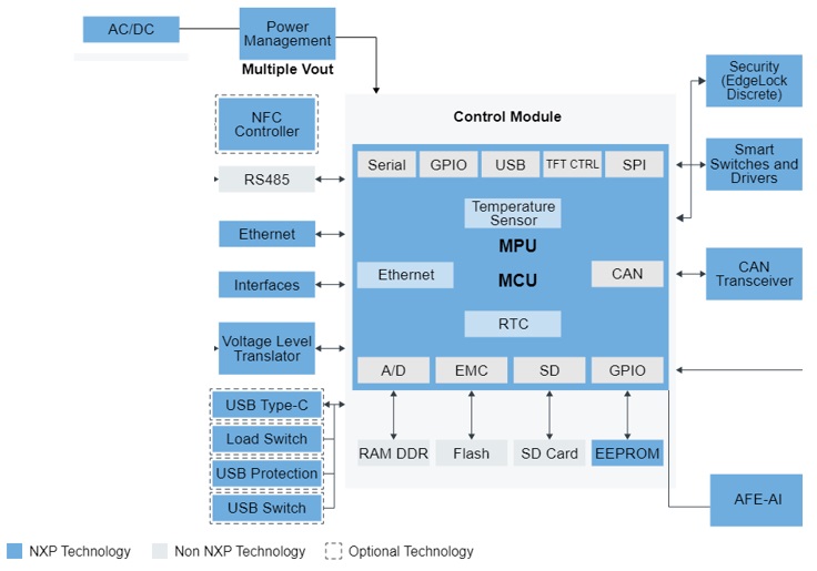 Factory Automation | NXP | EBV Elektronik