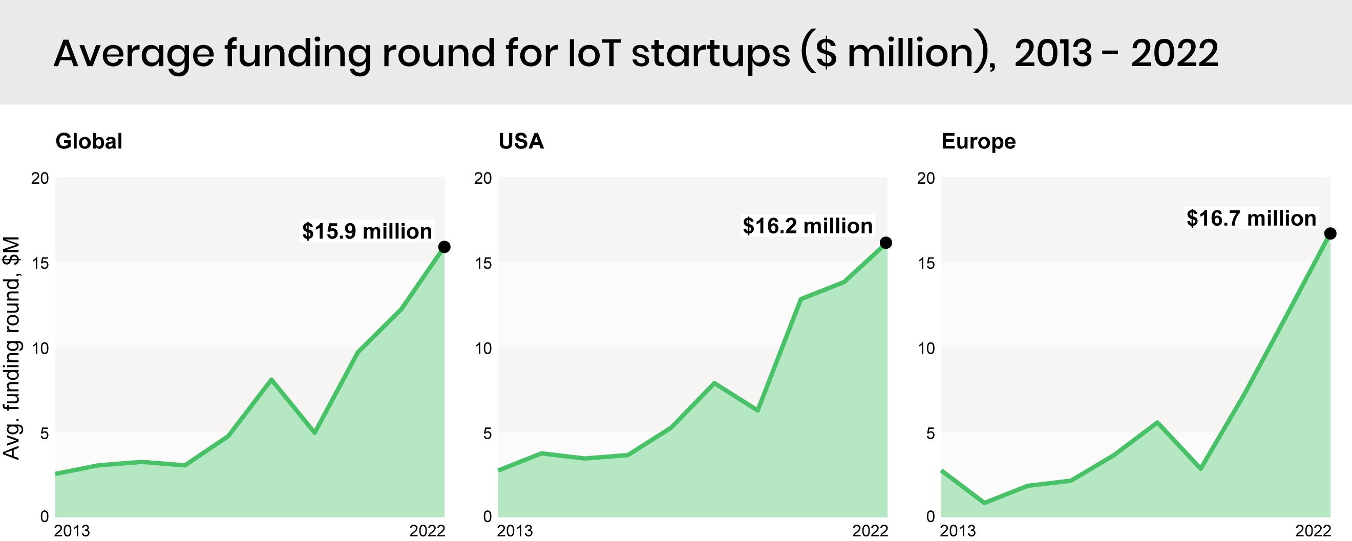IoT startups receive record funding despite venture capital cool-down ...