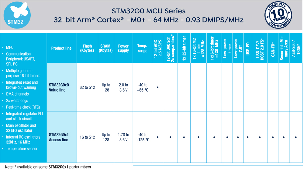 ST STM32 | STM32G0 | EBV Elektronik