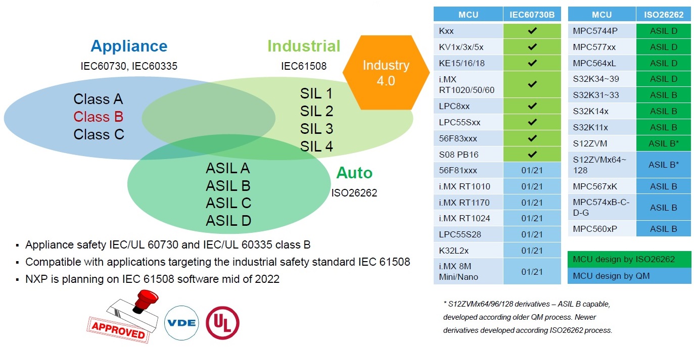 Motor Control Solutions | NXP | EBV Elektronik