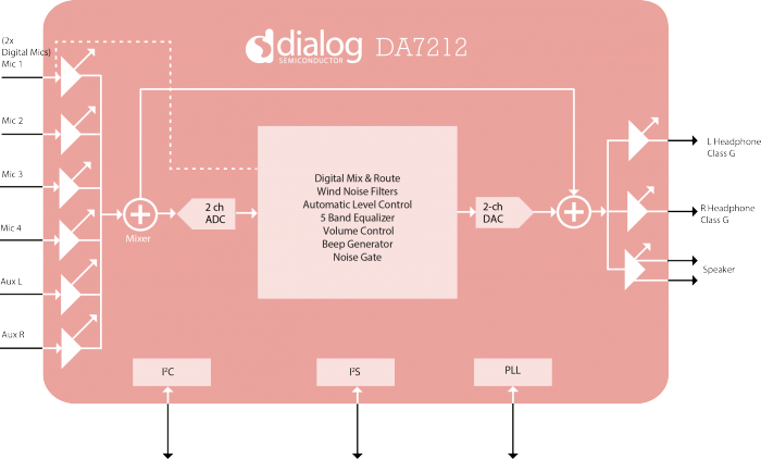 Dialog DA7212 | Avnet Silica