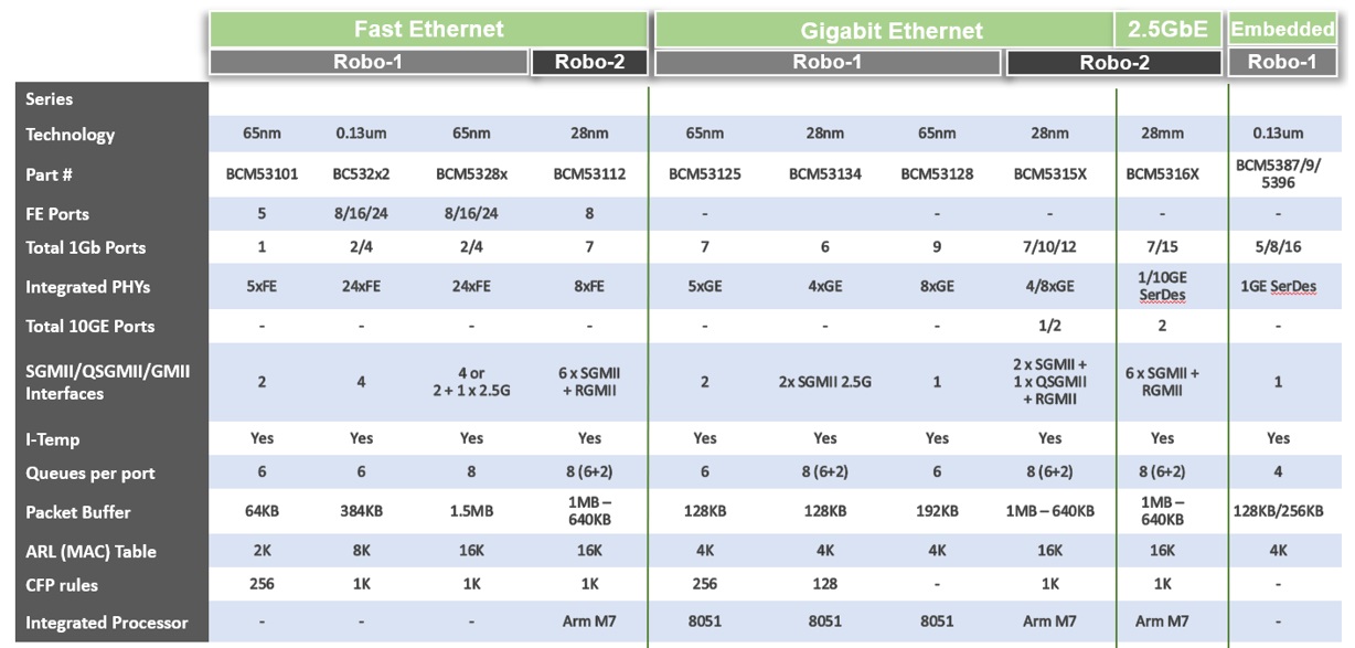 Broadcom | Factory Communication | EBV Elektronik