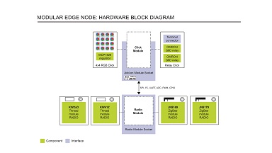 NXP MODULAR IOT GATEWAY SOLUTION for ZigBee/Thread | EBV Elektronik