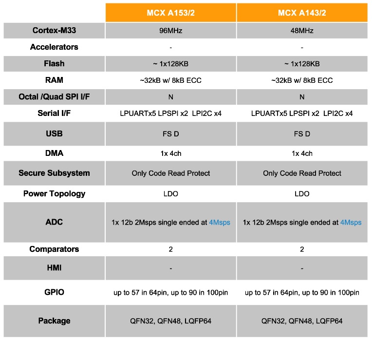 NXP MCX MCUs | EBV Elektronik