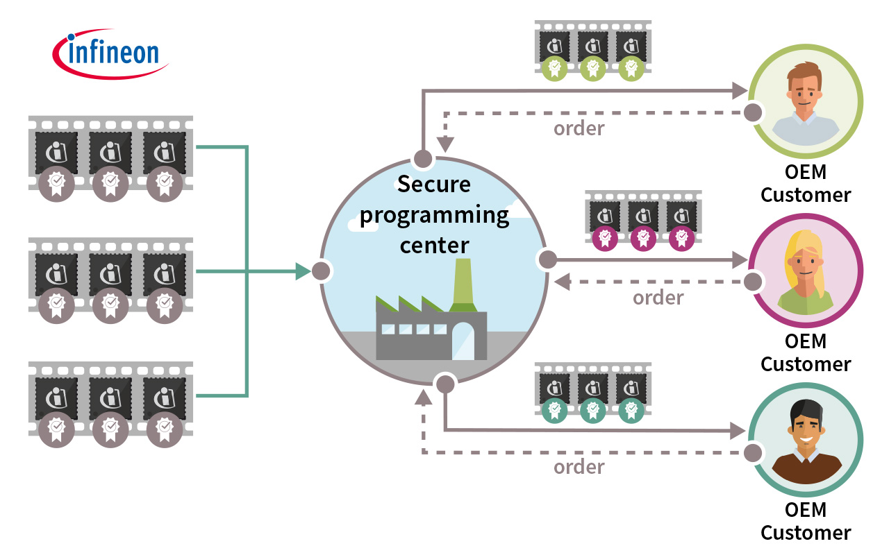 TPM Provisioning | EBV Elektronik