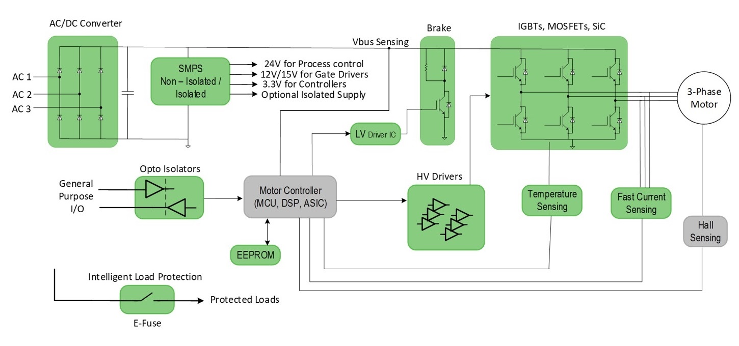 onsemi BLDC Motor Control | Avnet Silica