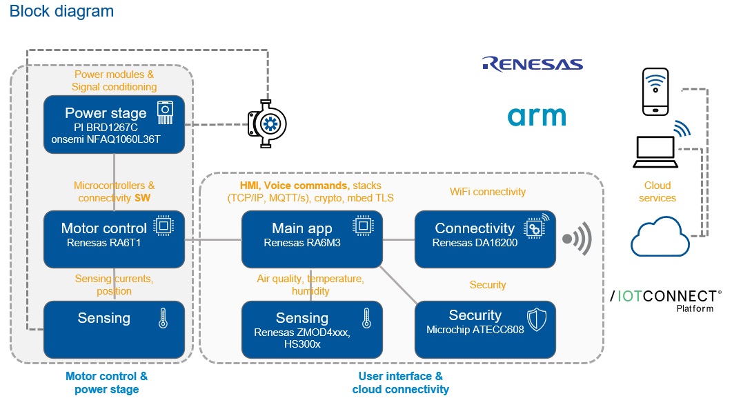EBV-IoT Smart Connected Motor Control Solution | EBV Elektronik