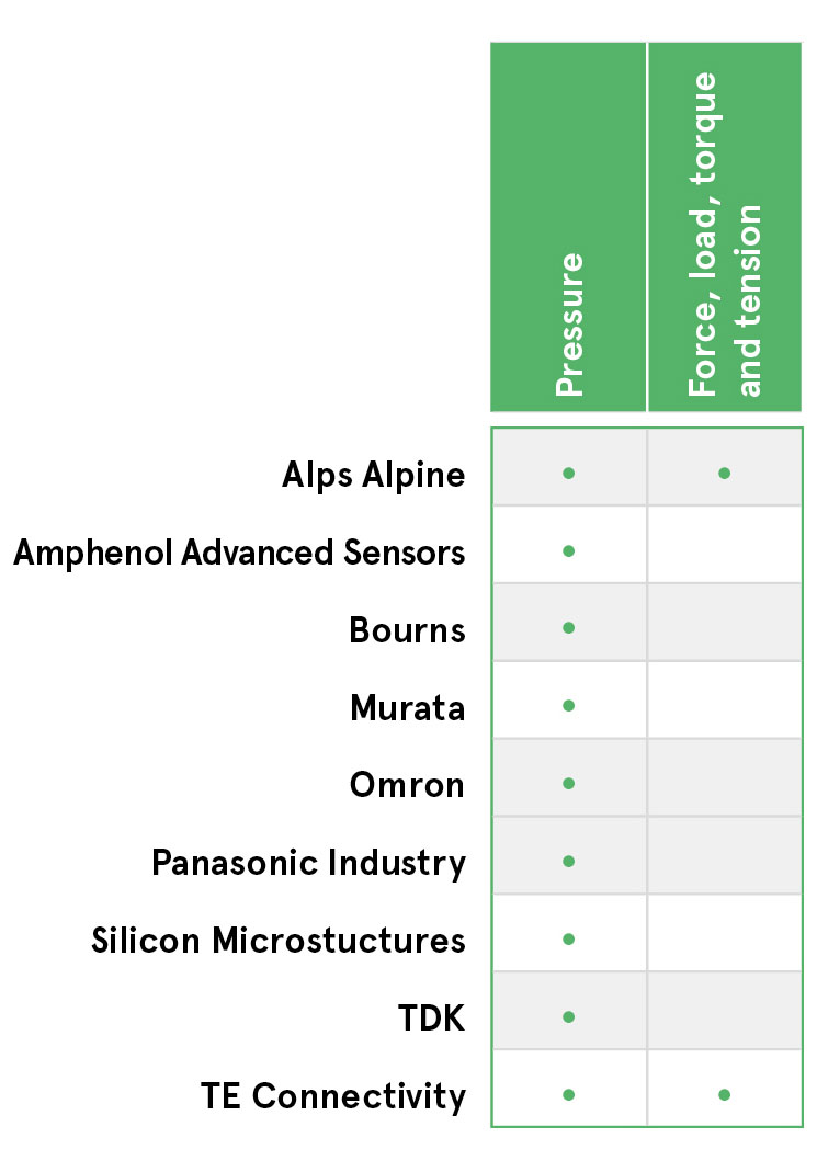 Pressure Sensors | The Design Engineer's Guide | Avnet Abacus