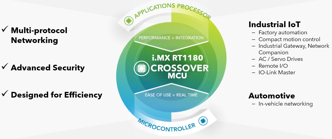 Factory Automation | NXP | EBV Elektronik