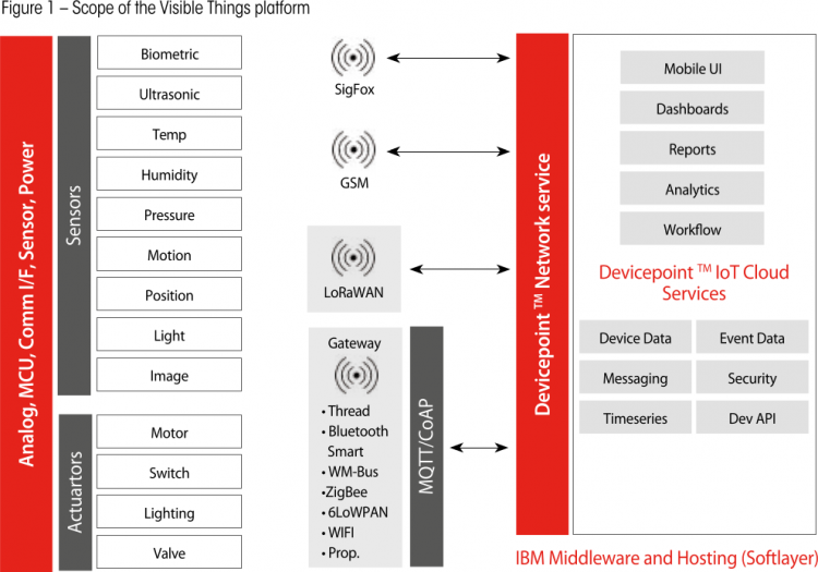 Avnet Silica IoT: Complexity Simplified | Avnet Silica