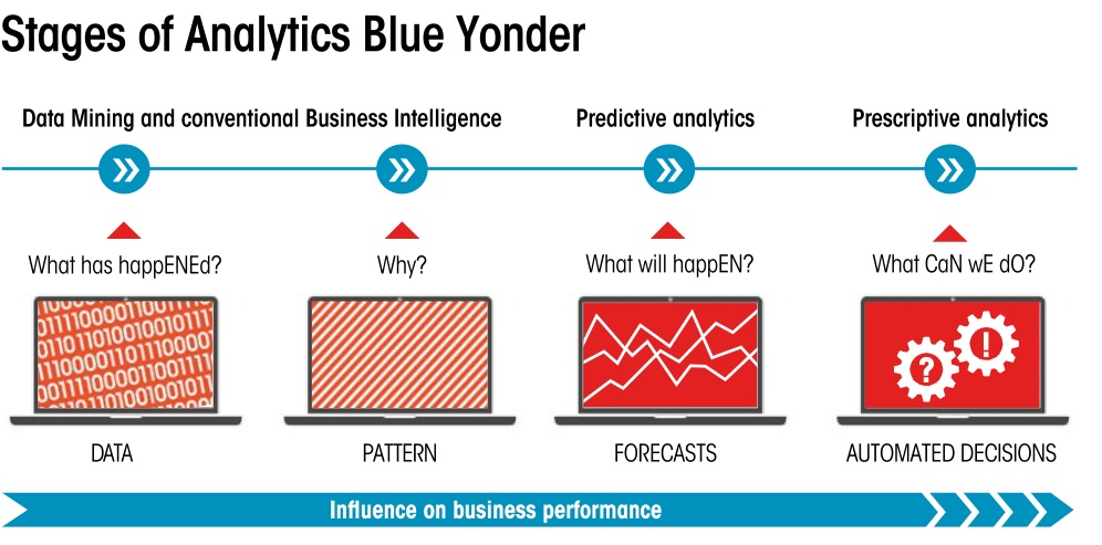 Big Data is Dead: Long Live Predictive Analysis | Avnet Silica
