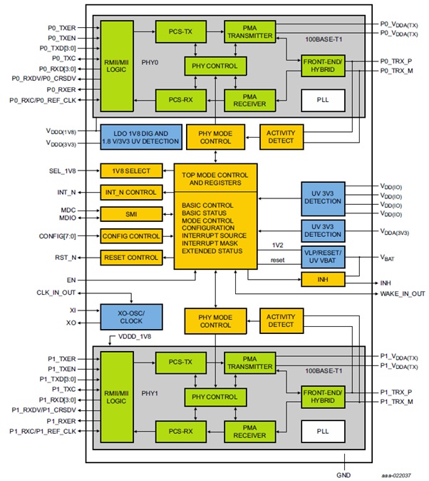 NXP TJA1102 Ethernet PHY dual tranceiver | Avnet Silica