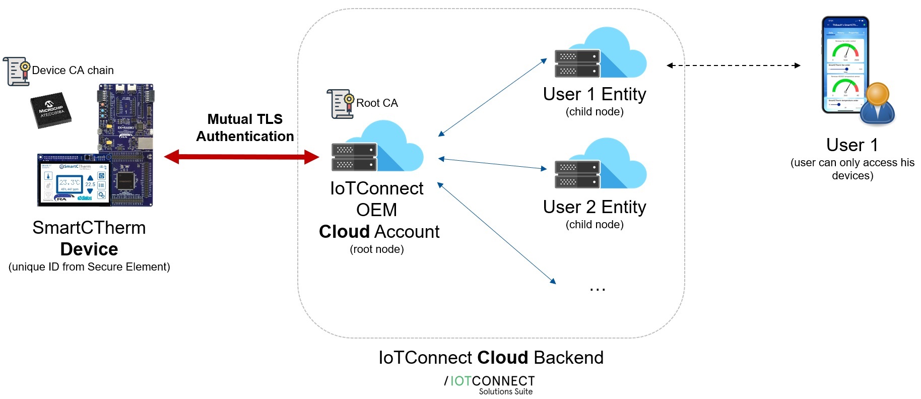 EBV-IoT Smart Connected Motor Control Solution | EBV Elektronik